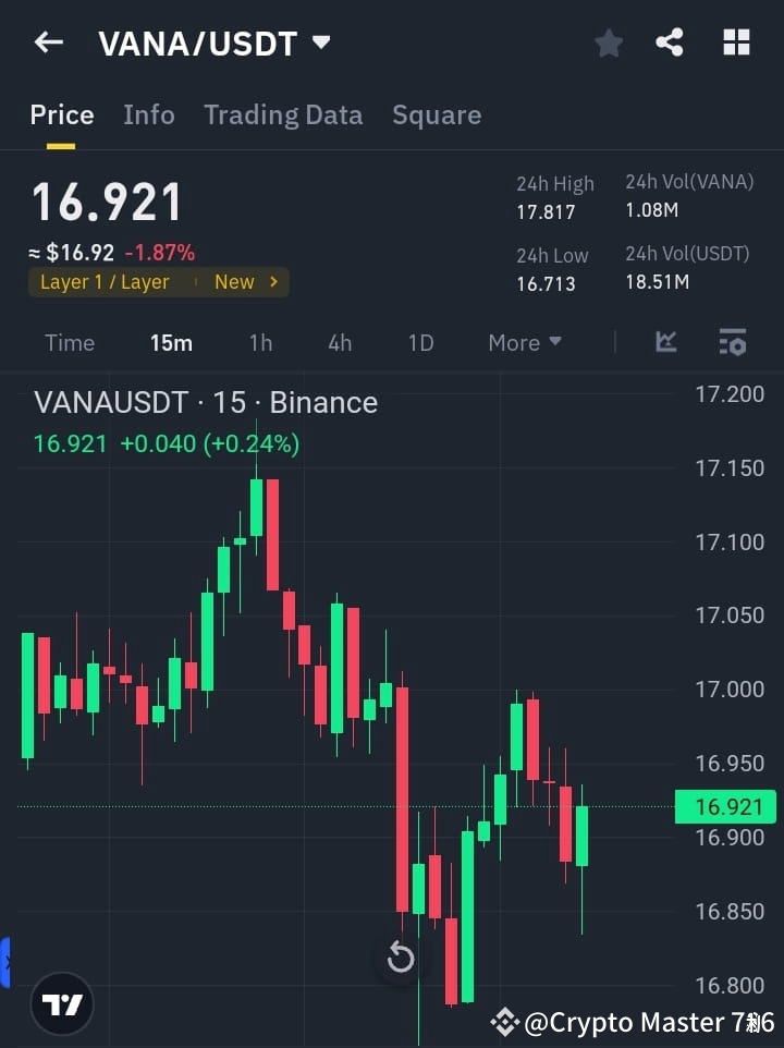 $VANA /USDT PRICE ANALYSIS: 🚀 READY FOR A TURNAROUND! 🌟 T | Crypto Master 786 on Binance Square