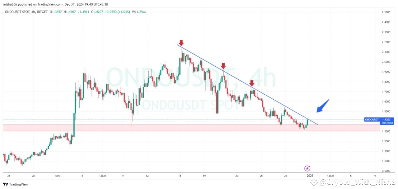 #ONDO/USDT - It is Moving in Falling Wedge Channel & Trying | Crypto ...