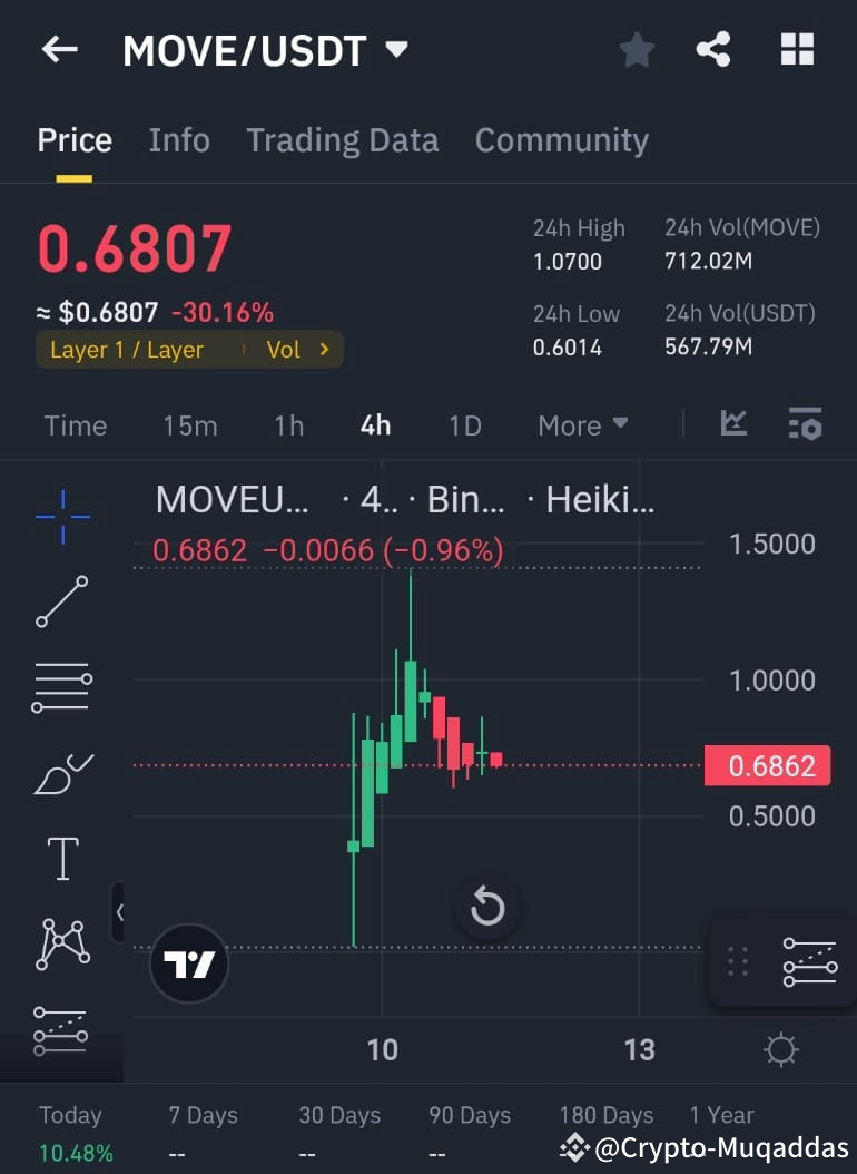 From the provided chart for $MOVE /USDT, the current price i | Crypto-Muqaddas on Binance Square