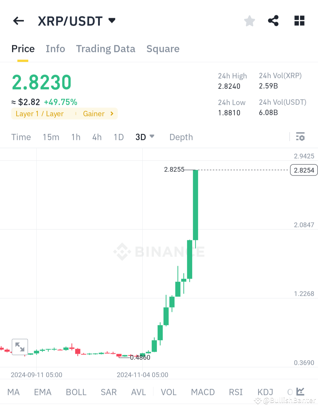 $XRP at New ATH $2.825.. $XRP /USDT has exploded with a stu | BullishBanter on Binance Square