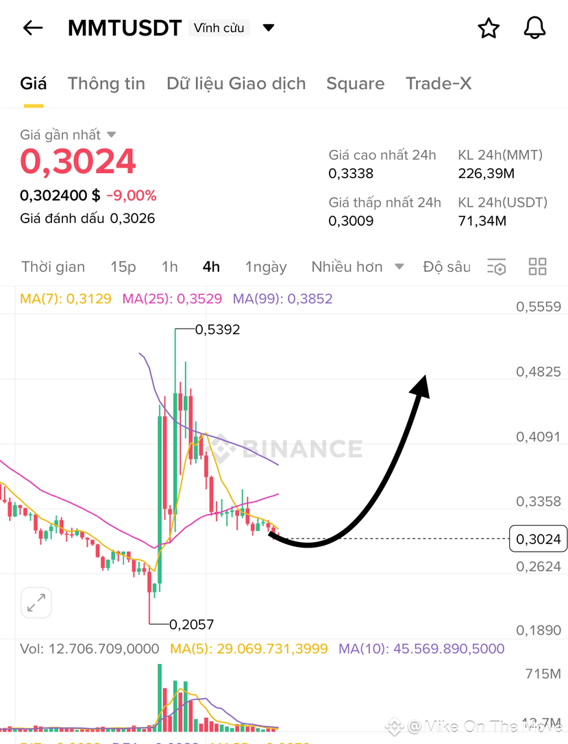$MMT 1D — Long Bias at Key Demand ⚡️ Trading Plan (Long | Mike On The ...