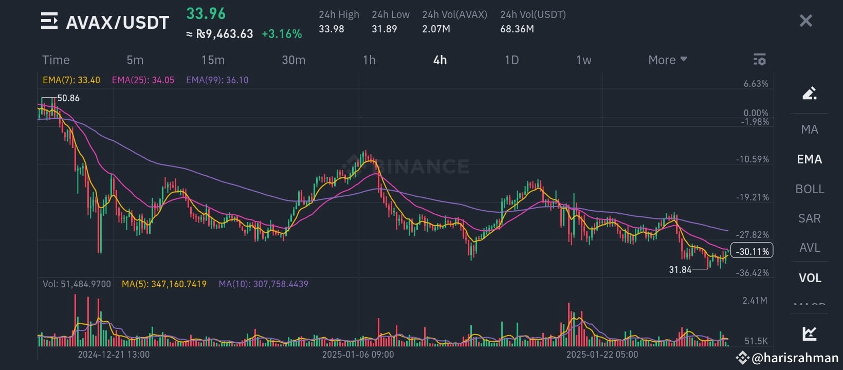 Avalanche ($AVAX ): Currently trading at $33.86, Avalanche h | harryheree on Binance Square