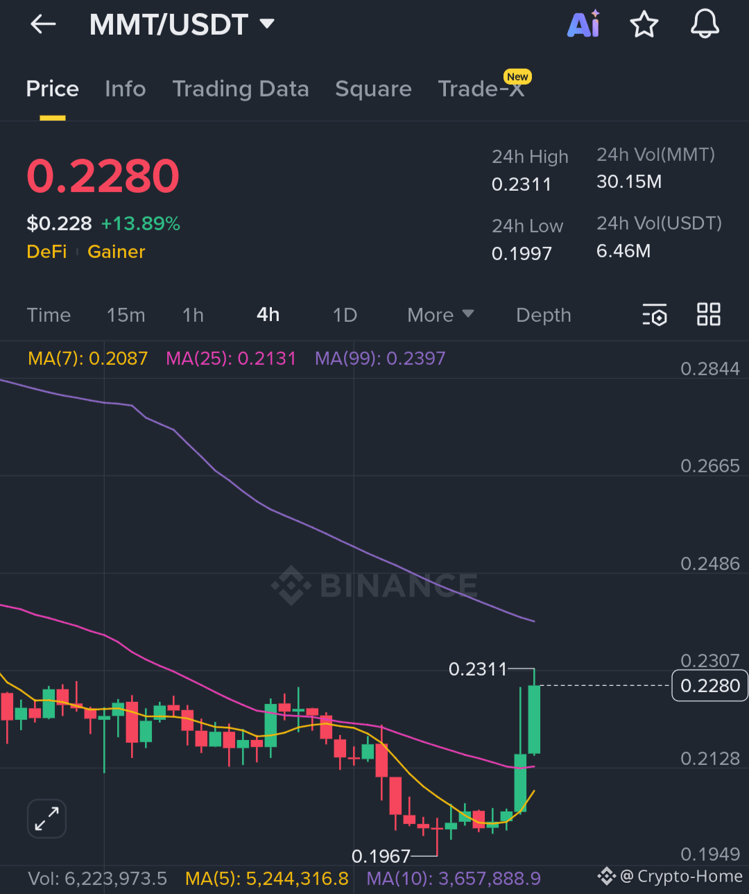 ⚡ MMT/USDT: Évasion sur DeFi Gainer! Le jeton $MMT montr | Crypto-Home ...