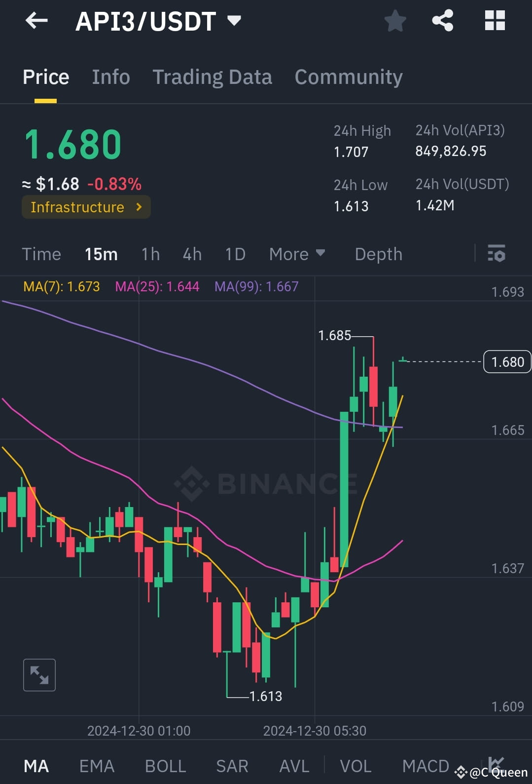 $API3 /USDT Trading Signal – Breaking Key Resistance! Ent | C Queen on Binance Square