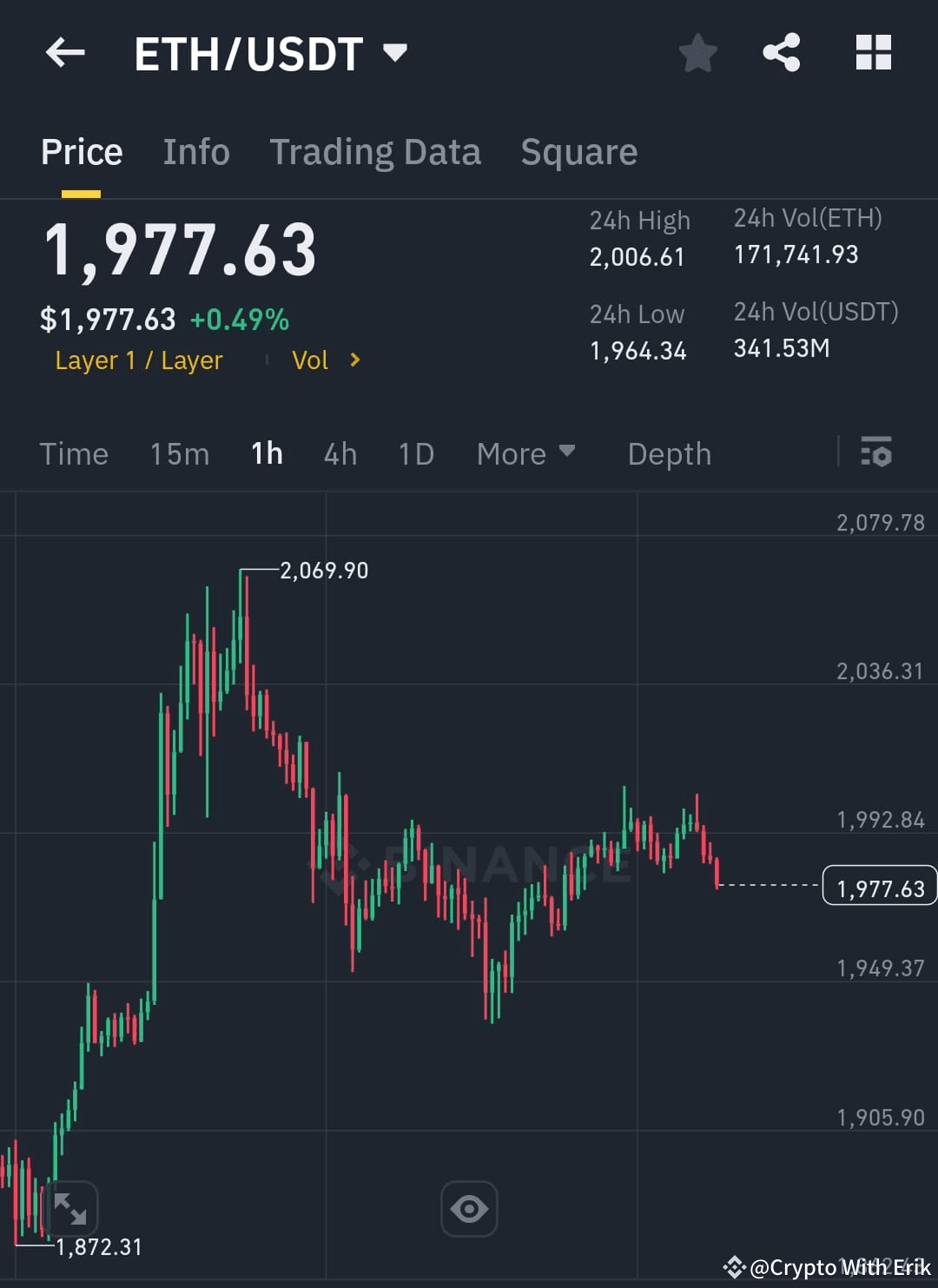 $ETH /USDT Market Analysis 🔥 Ethereum is currently trading | Crypto With Erik on Binance Square