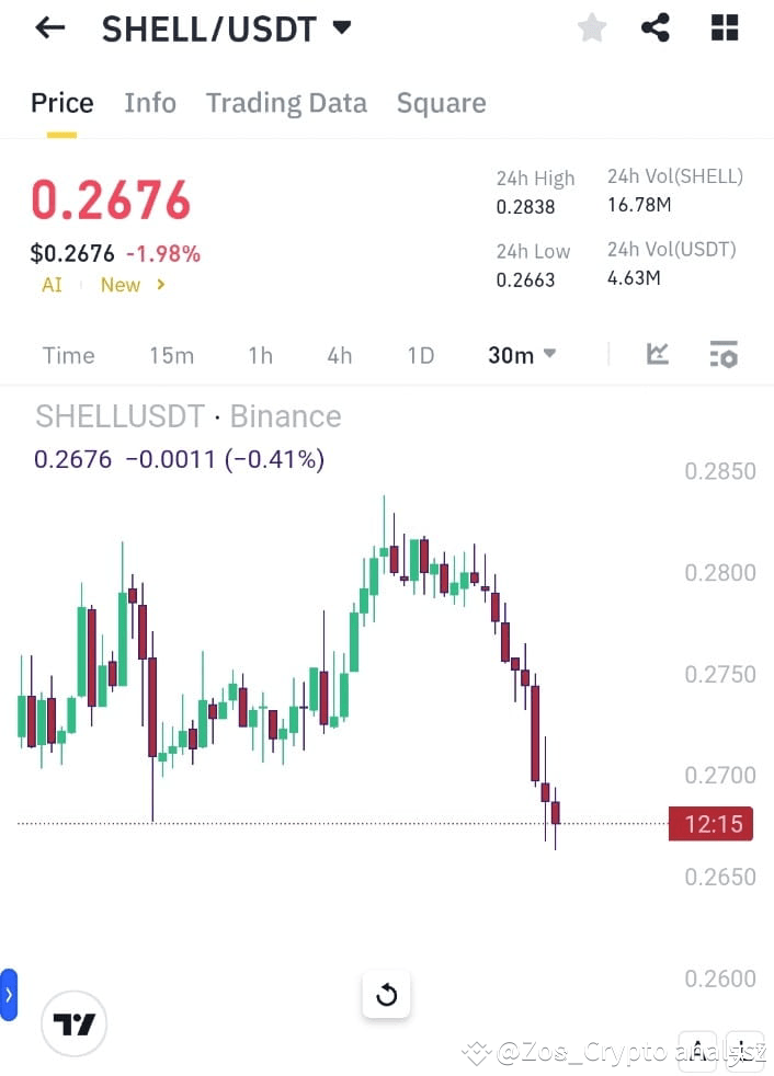 🔻 $SHELL /USDT SLIDES INTO BEAR ZONE – SELLERS GRIND LOWER | Zoe_Crypto ...