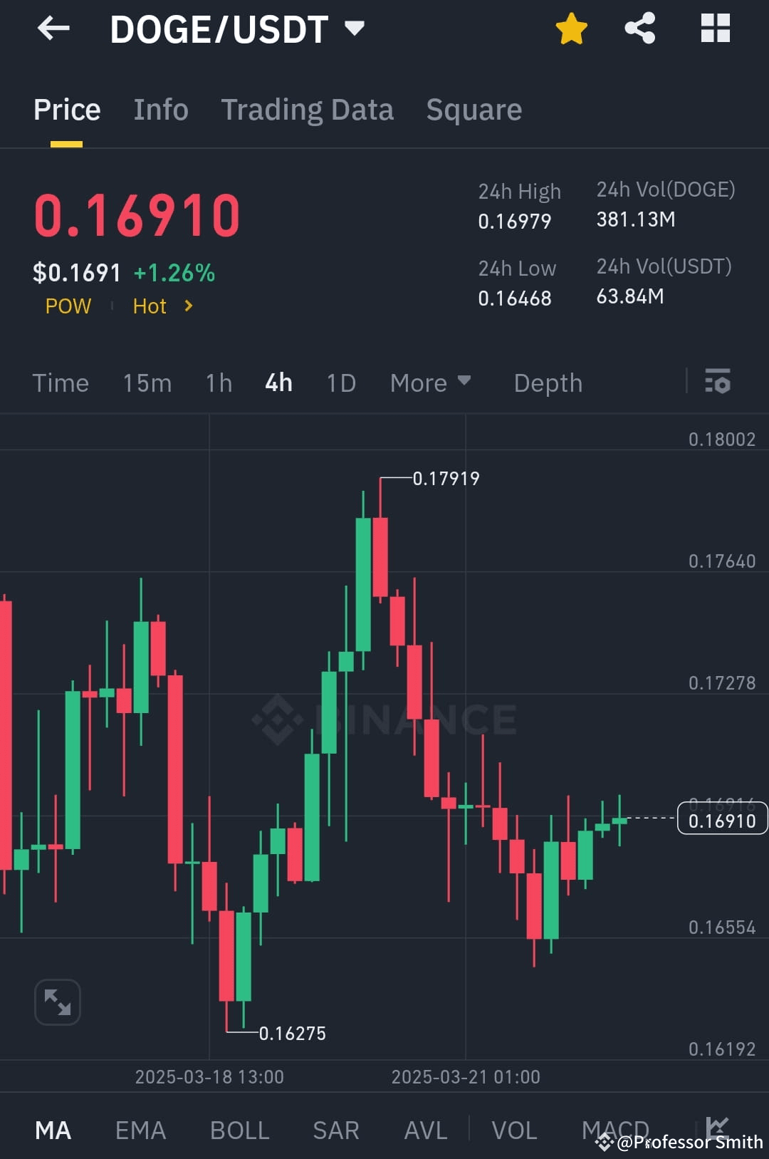 $DOGE /USDT – BULLISH REVERSAL SIGNAL FORMING! 🚀🐕 $DOGE / | Professor Smith on Binance Square