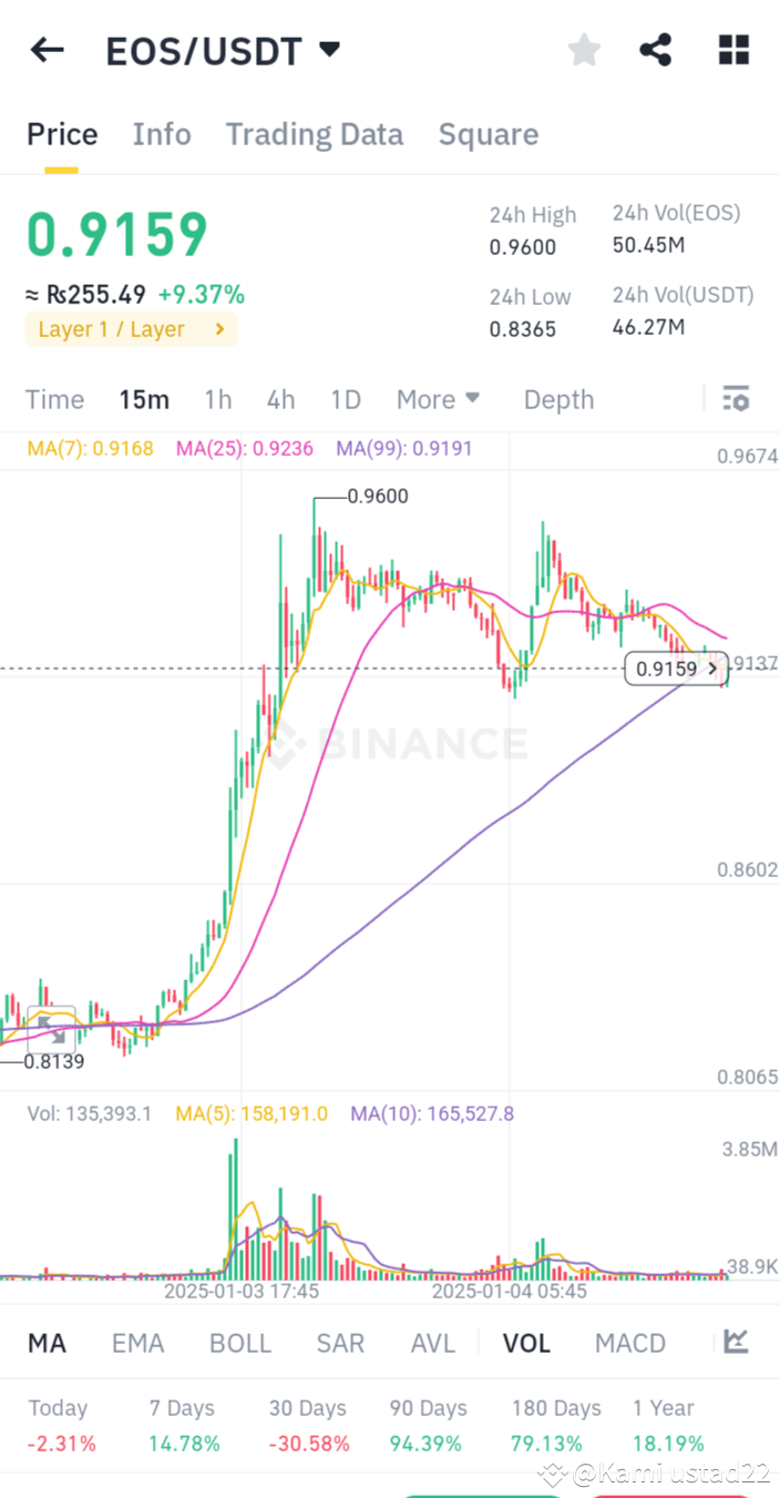 Explosive Market Alert: $EOS Short Liquidation at $0.916! | Kami ustad22 on Binance Square