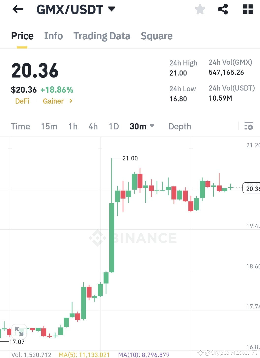 📊$GMX GMX/USDT Technical Analysis & Price Targets 🎯 A | Crypto Master 77 on Binance Square