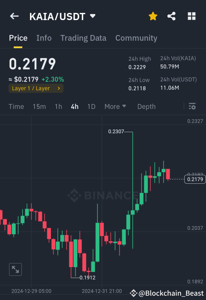 $KAIA 🚀 KAIA/USDT Analysis – Key Insights and Trade Stra | Blockchain_Beast on Binance Square