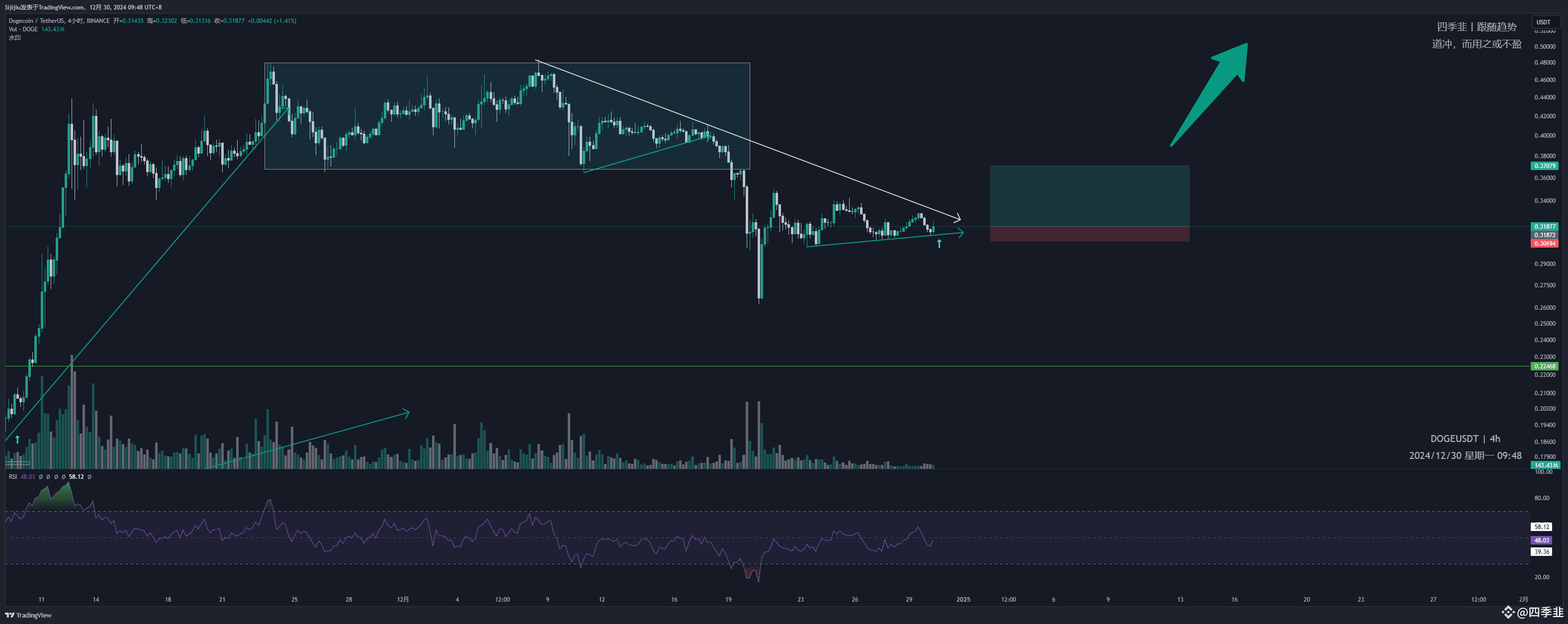 $DOGE The dog is also consolidating here as a potential bull | 四季韭 on Binance Square