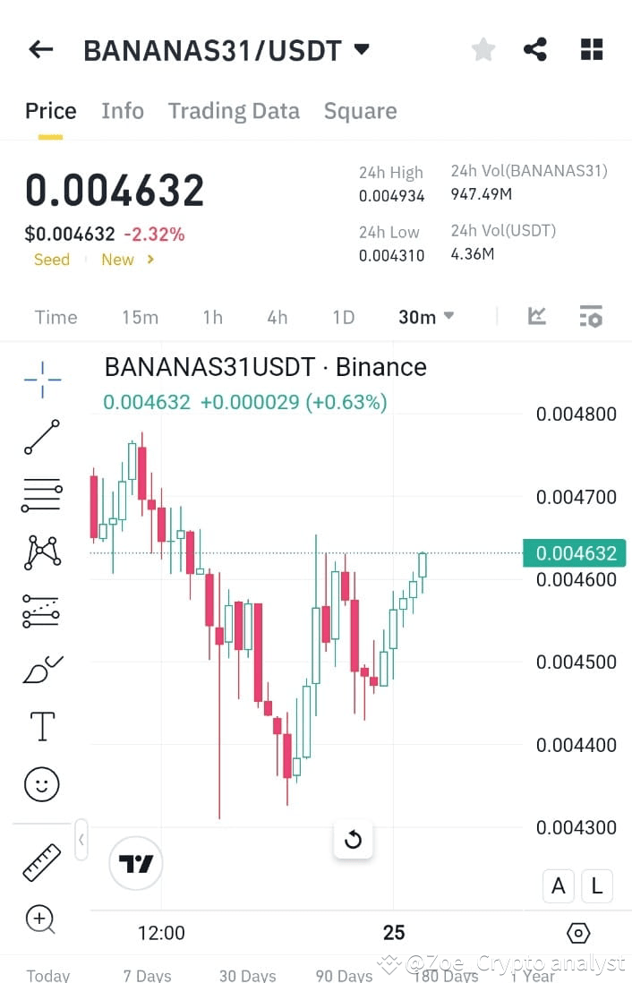 $BANANAS31 /USDT Bull run alert 🔥 💯 BULLISH MOMENTUM BU | Zoe_Crypto analyst on Binance Square