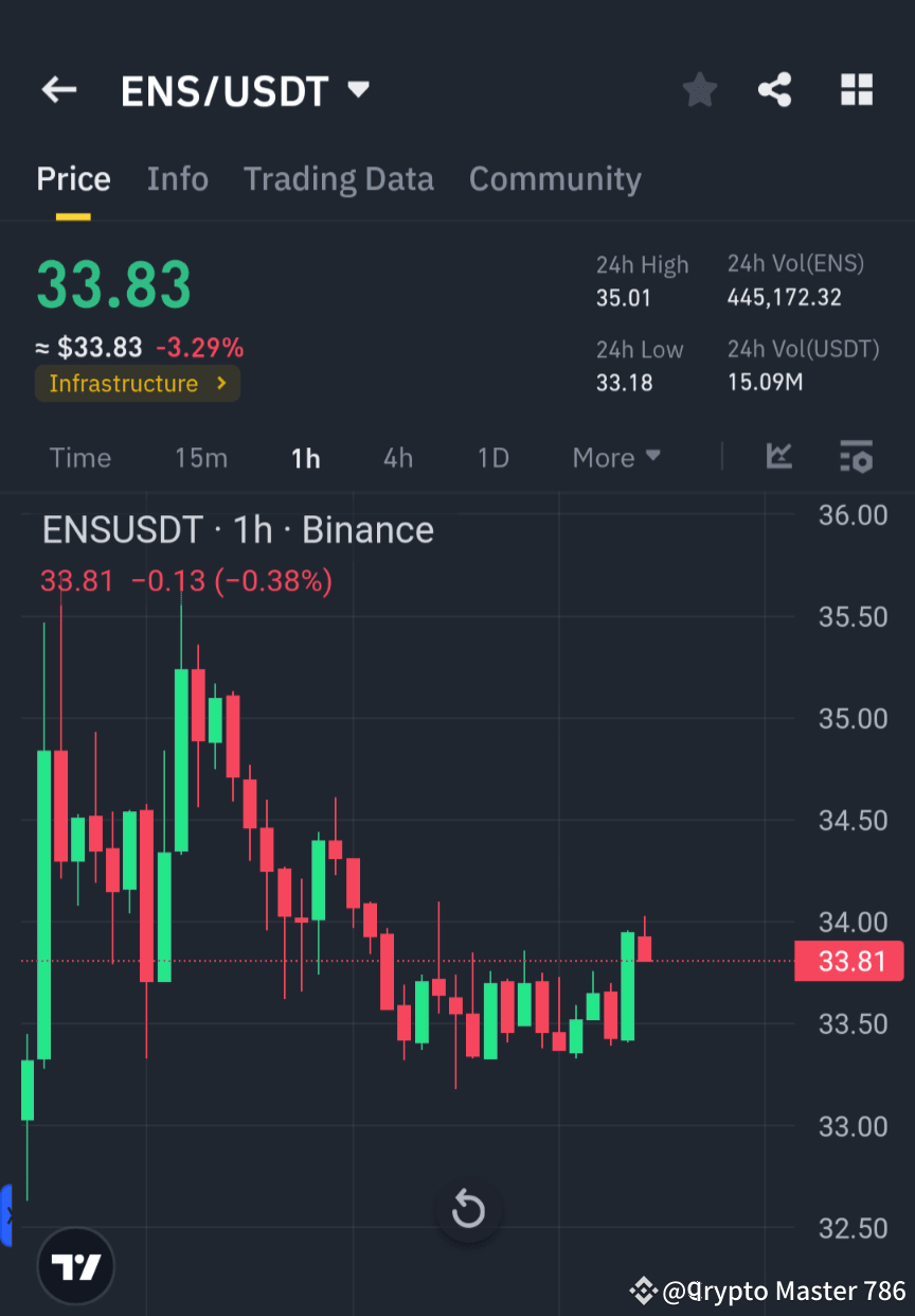 $ENS 📊 ENS/USDT Technical Analysis: Eyeing the Next Move | Crypto Master 786 on Binance Square