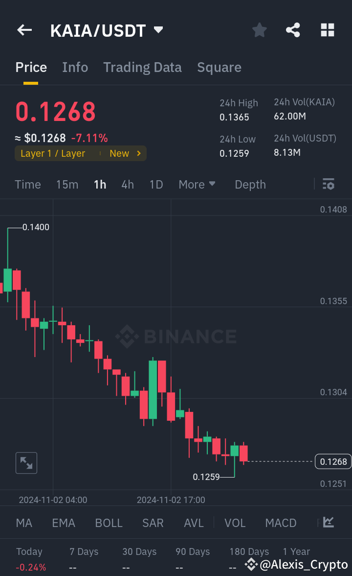 $KAIA $KAIA $KAIA KAIA/USDT Technical Ana | Alpha Crypto 786 on Binance Square