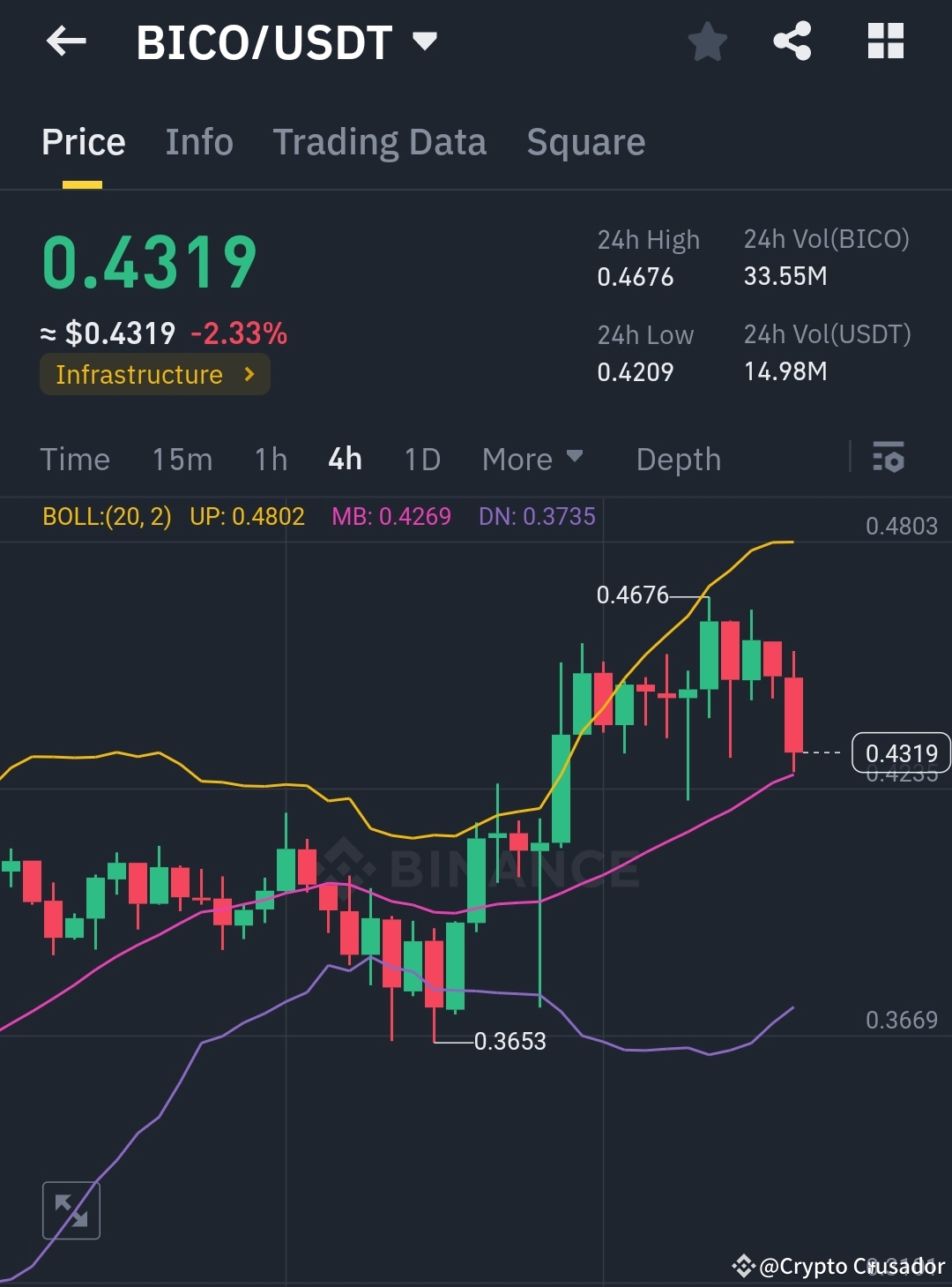 📈 $BICO /USDT Technical Analysis Update Price: $0.4319 (- | Crypto Crusador on Binance Square