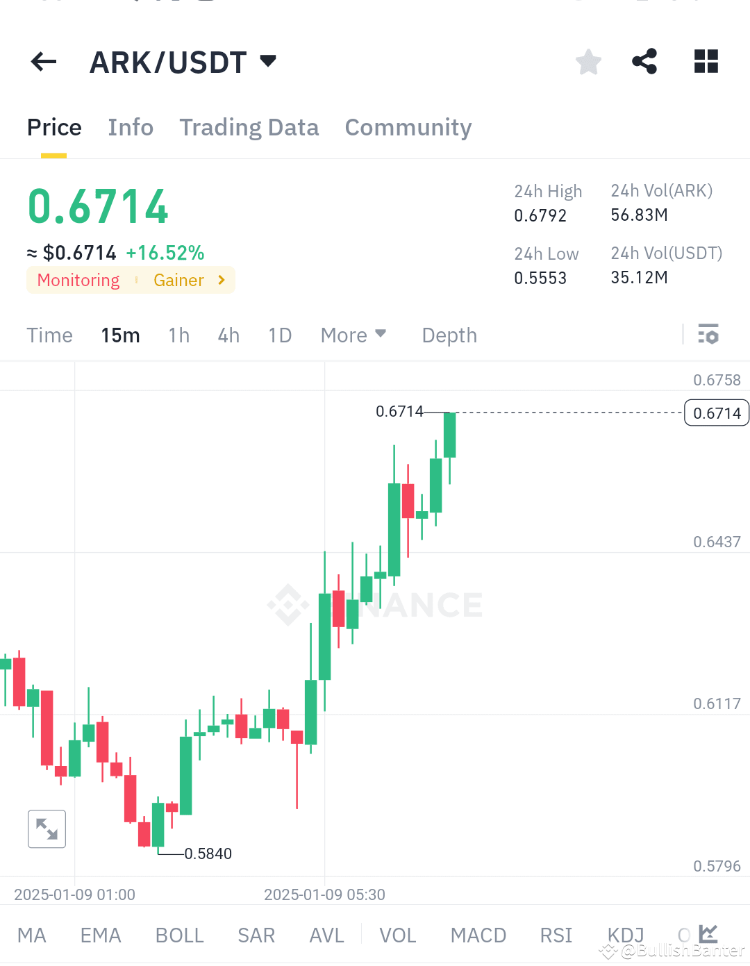 $ARK /USDT: Poised for a Breakout – Don’t Miss the Opportuni | BullishBanter on Binance Square