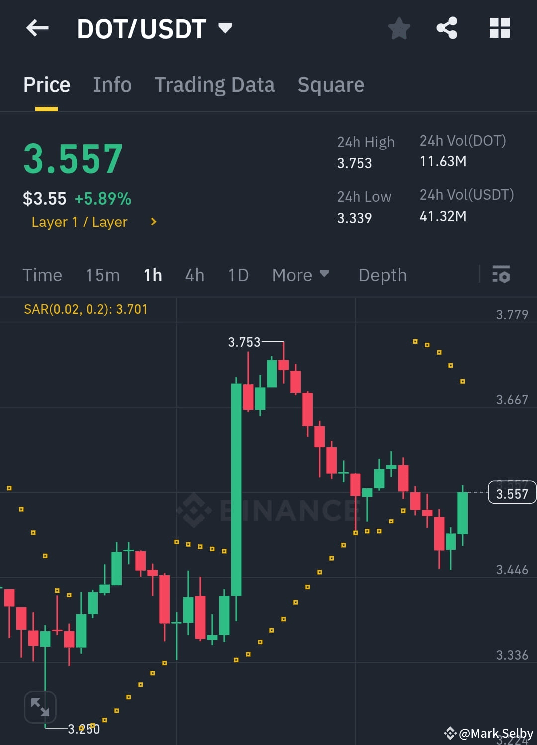 $DOT /USDT – ¡Polkadot calentándose! 🔥🚀📊 Precio actual e | Mark Selby ...