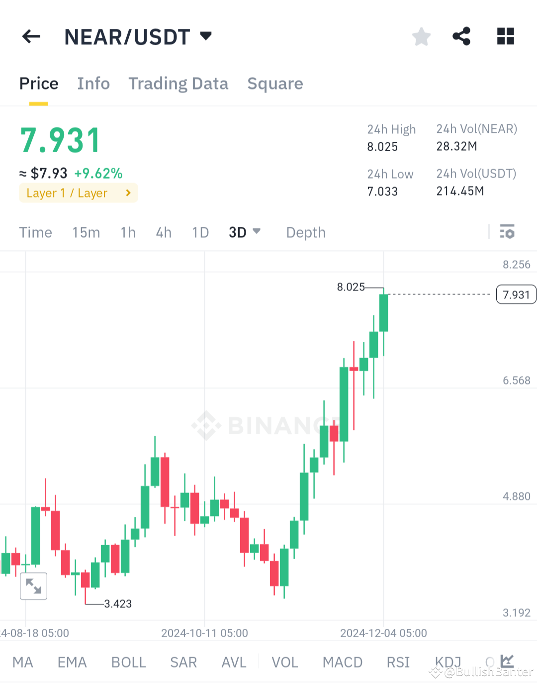 As predicted, $NEAR has successfully hit the $8 target, show ...