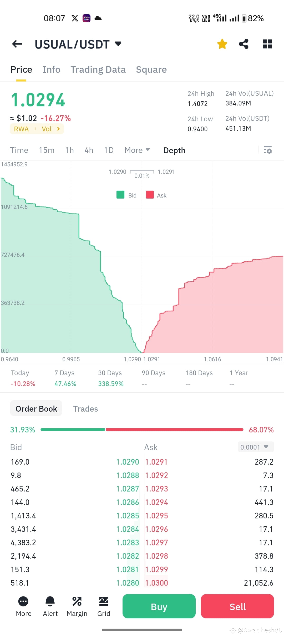 #USUALAnalysis usual price increase up to $2 | markettips on Binance Square
