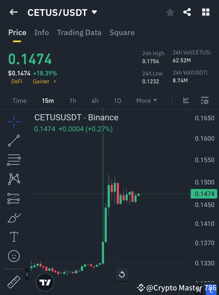 📈 $CETUS /USDT – Explosive Move with Consolidation! 🚀 📌 | Crypto Master 786 on Binance Square