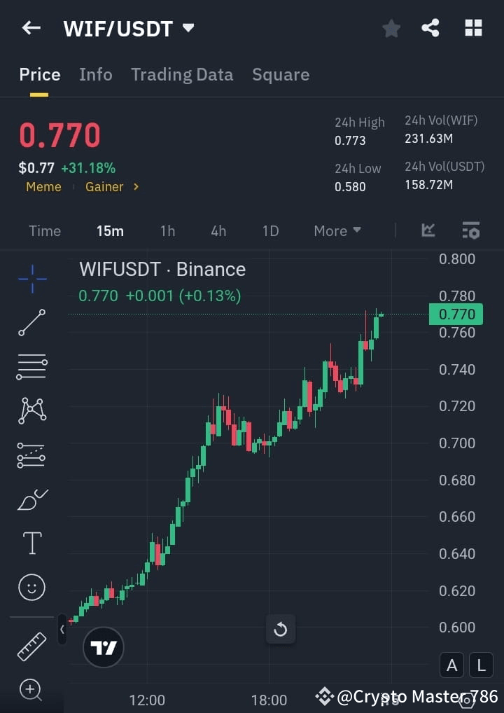 🚀 $WIF /USDT - Bullish Surge Continues! 🚀 📊 Current Pric | Crypto Master 786 on Binance Square