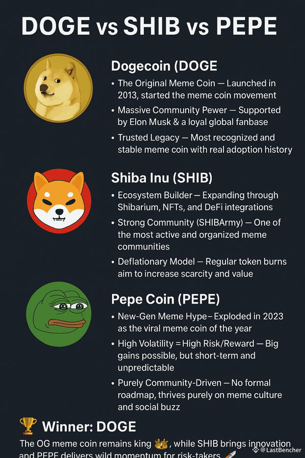 $DOGE vs $SHIB vs $PEPE | LastBencher on Binance Square