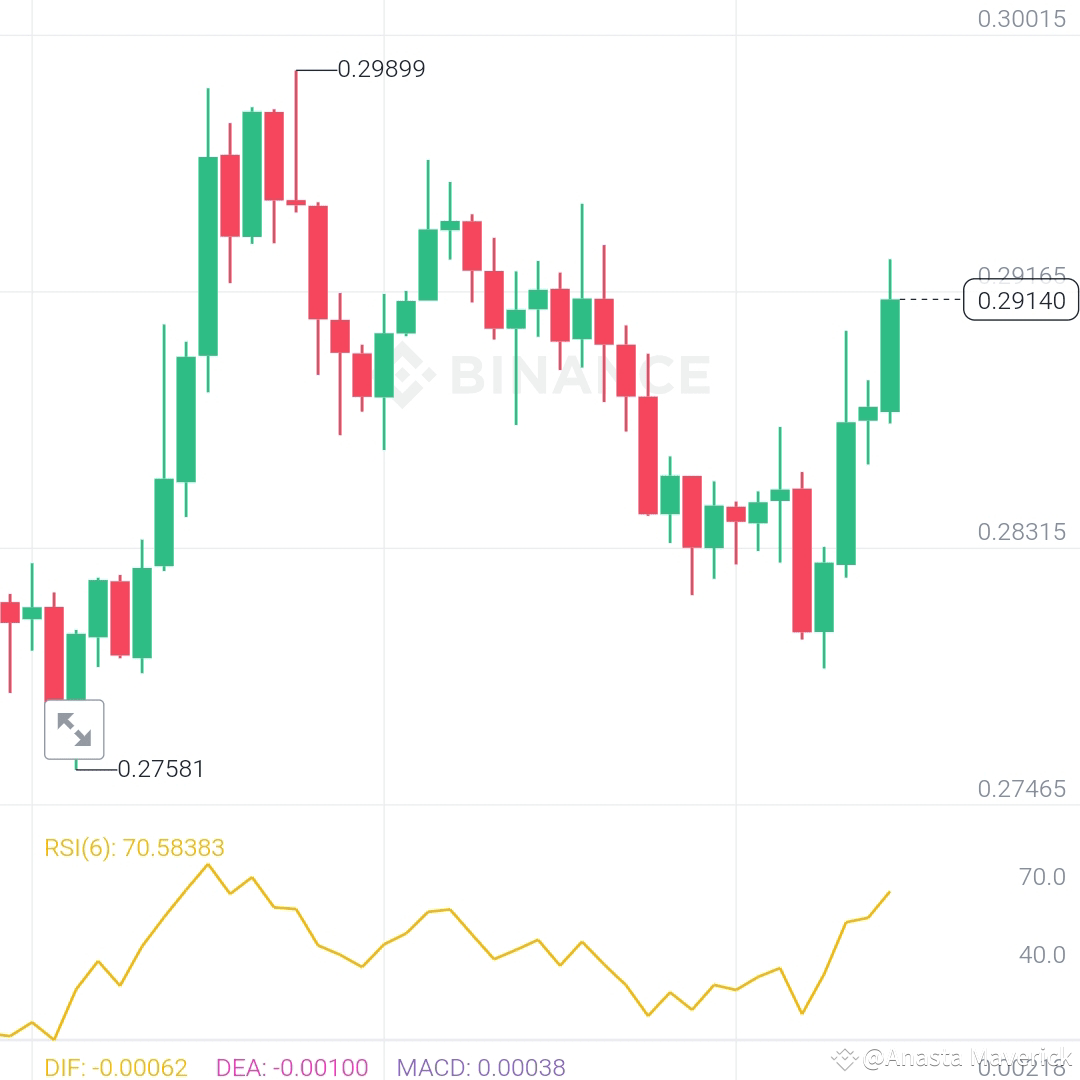 $HBAR /USDT SHOWING SIGNS OF STRENGTH: Will It Break $0.298? | Anasta ...