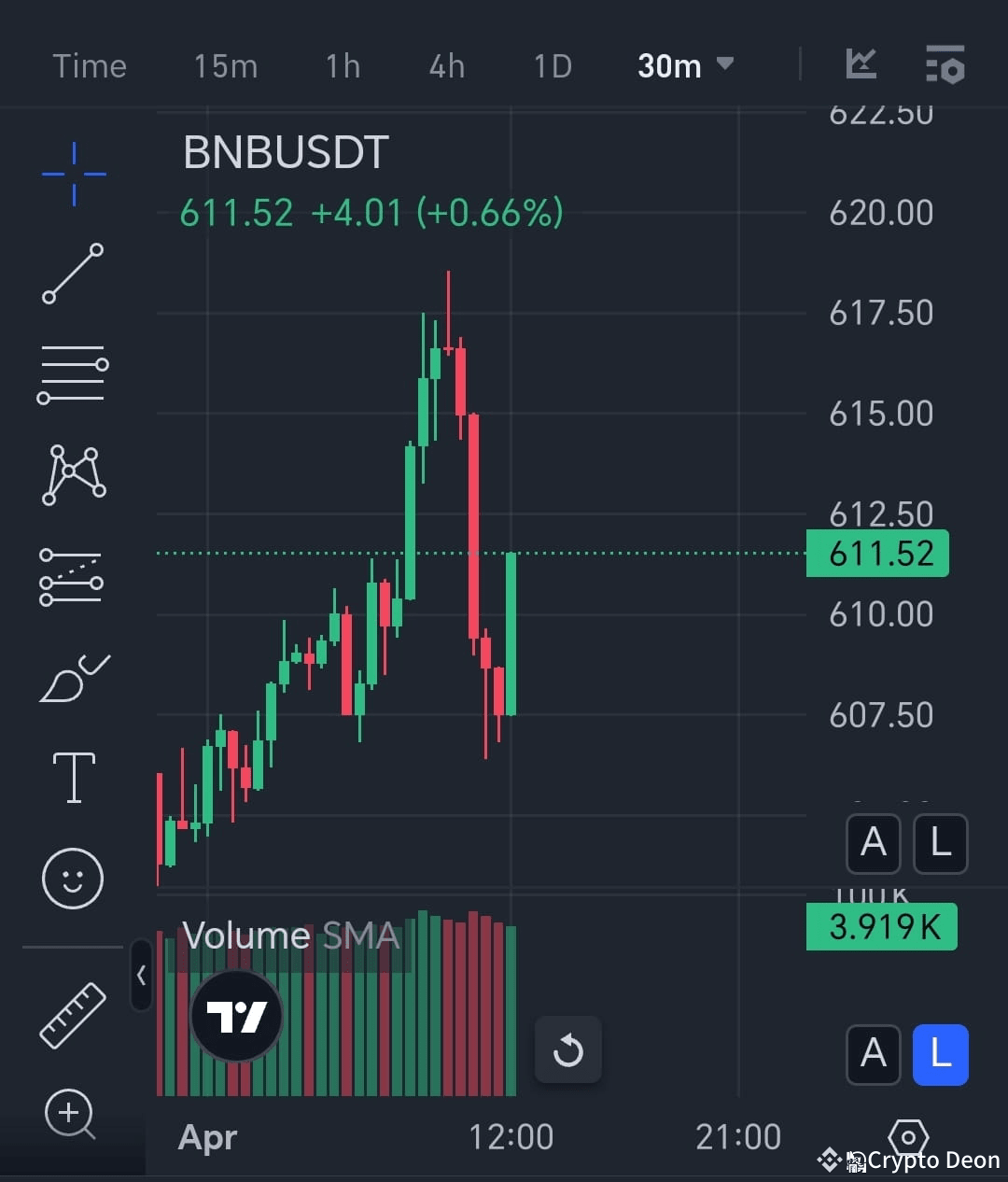 $BNB /USDT Bulls in Control – Is This the Next Big Push 📈 | Crypto Deon ...