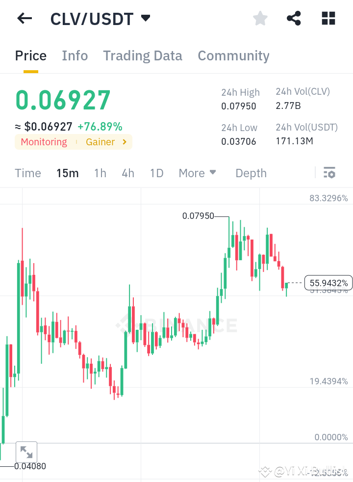 📊 Technical Analysis: $CLV /USDT 🚀 Current Price: $0.069 | Yi Xi Bullish on Binance Square