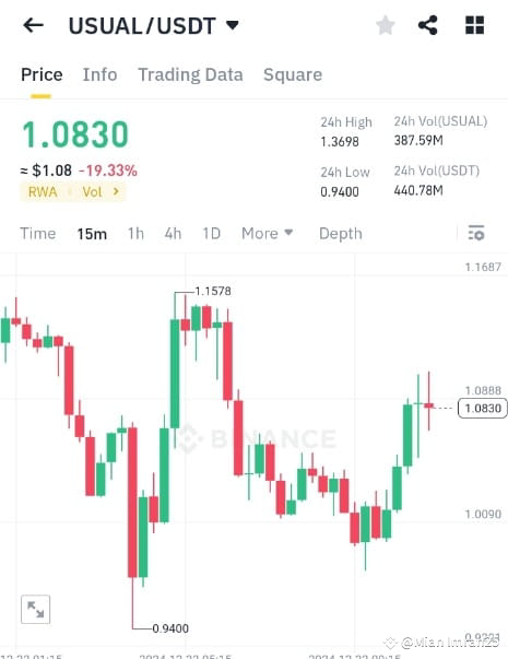 🚨 $USUAL /USDT - A Market in Motion! 🚨 📉 Current Price: | Mian Imran25 on Binance Square