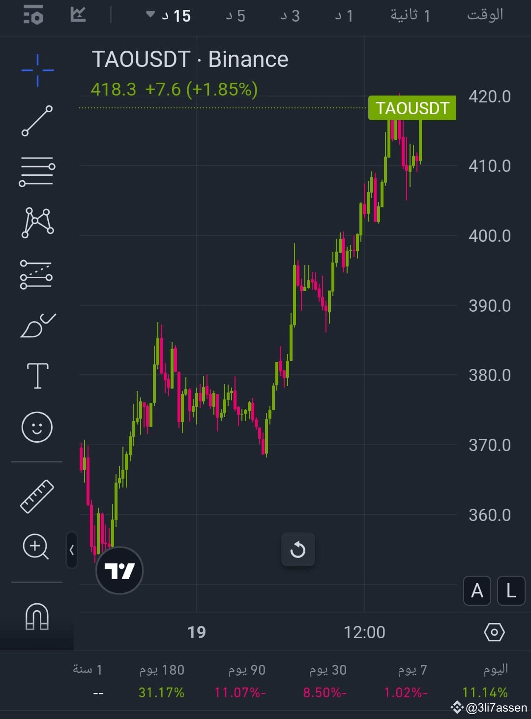 $TAO Bullish momentum continues 🔥 💯 Is this a breakout o | 3li7assen on Binance Square