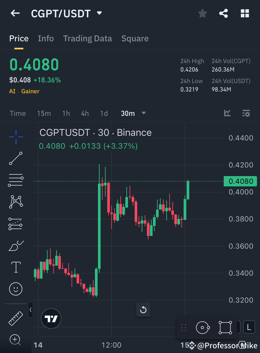$CGPT /USDT Bull Run Alert! 🔥💯 The breakout is here! CGPT | Professor Mike on Binance Square