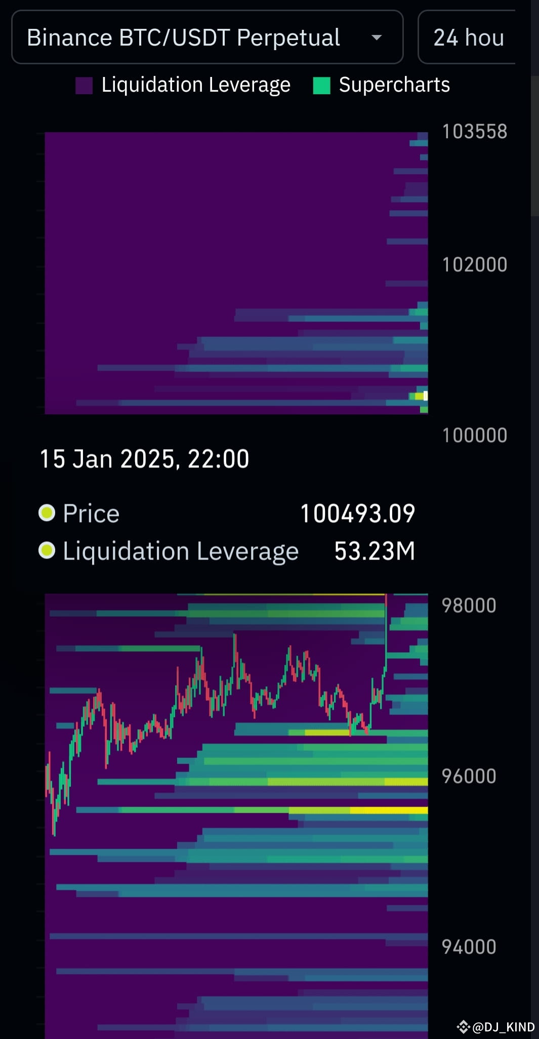 $BTC Most of the time keeping an eye on the BTC liquidation | DJ_KIND on Binance Square