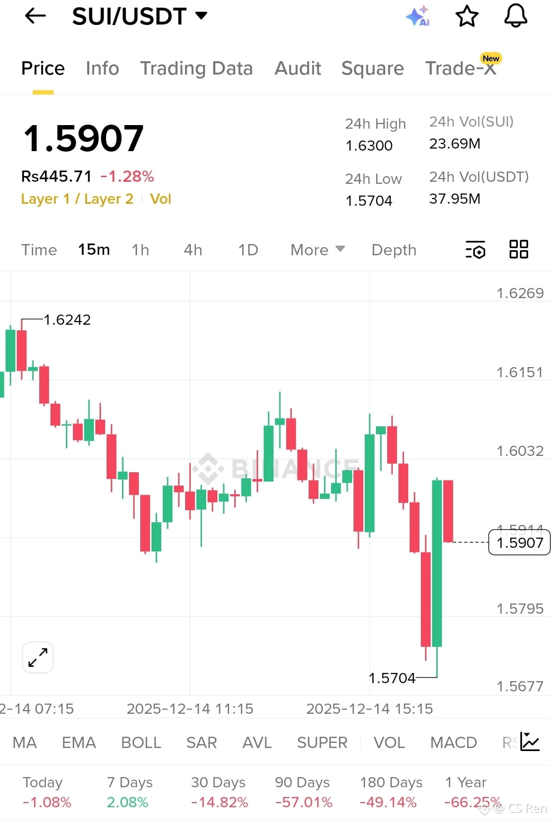 $SUI 🚀 交易设置 流动性提供 1.575 到 1.595 目标利润 1.615 1.645 1.680 | CS Ren发布于币安广场
