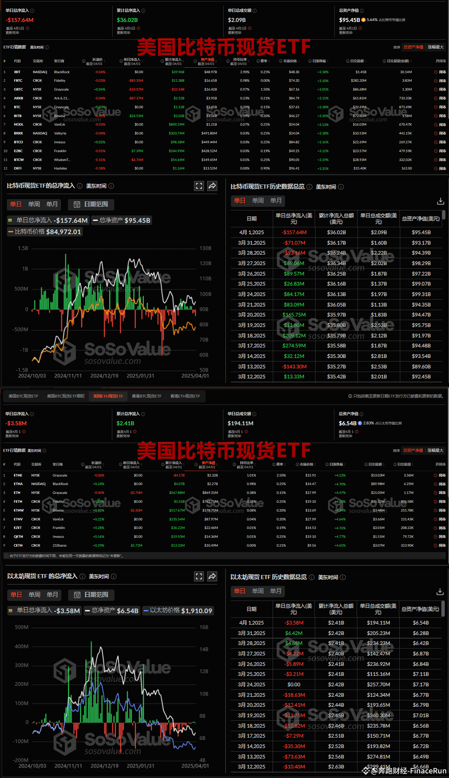 The Bitcoin spot ETF in the U.S. has seen a net outflow of f | 奔跑财经-FinaceRun on Binance Square