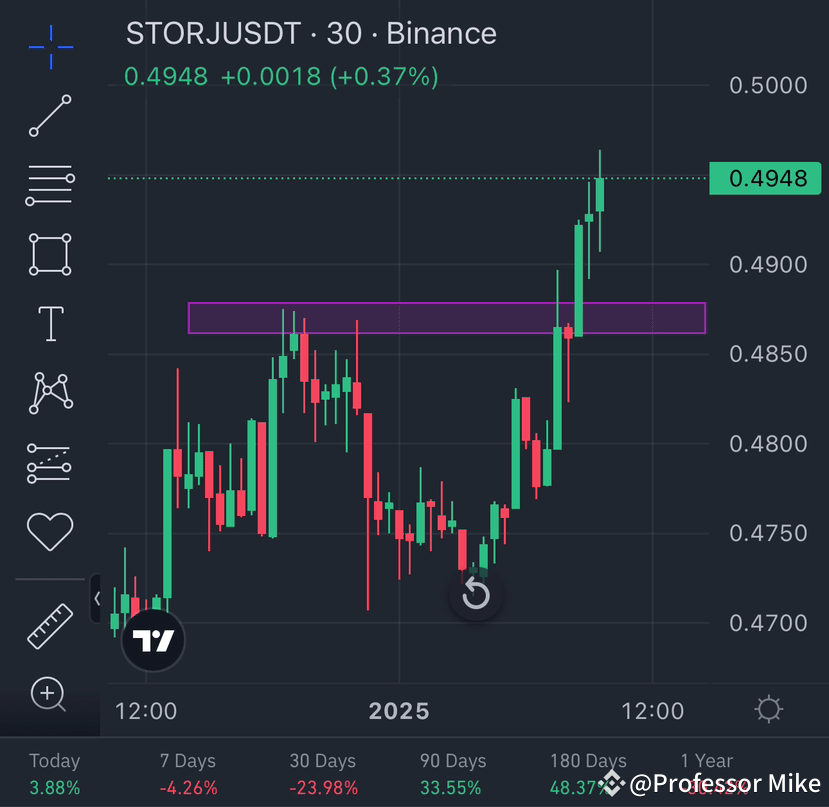 $STORJ /USDT Bull Run Confirmed! 🔥💯(After a sharp downtren | Professor Mike on Binance Square