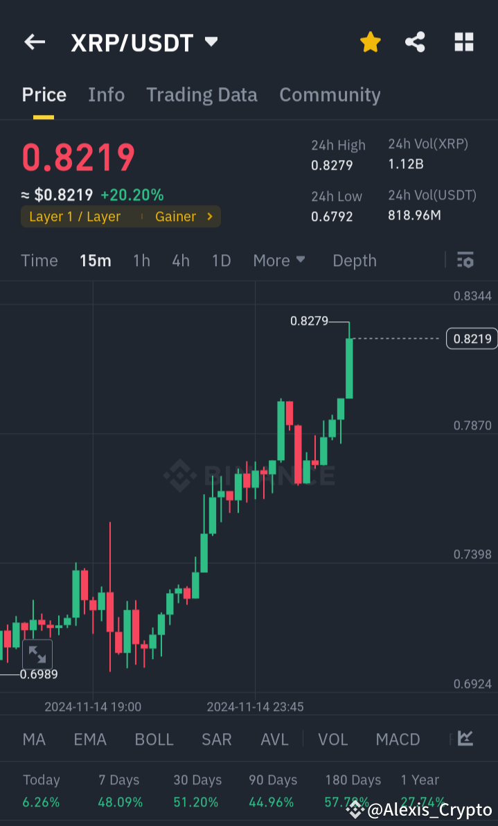 $XRP $XRP 🚀 XRP/USD Analysis – Is | Aliza_Crypto_786 on Binance Square