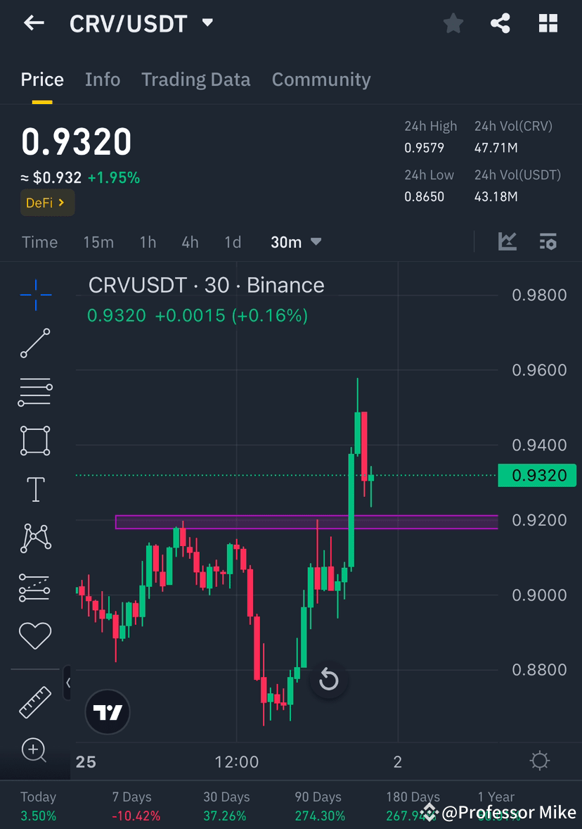 $CRV /USDT Bull Run Alert!🔥💯 $CRV /USDT has broken a key | Professor Mike on Binance Square