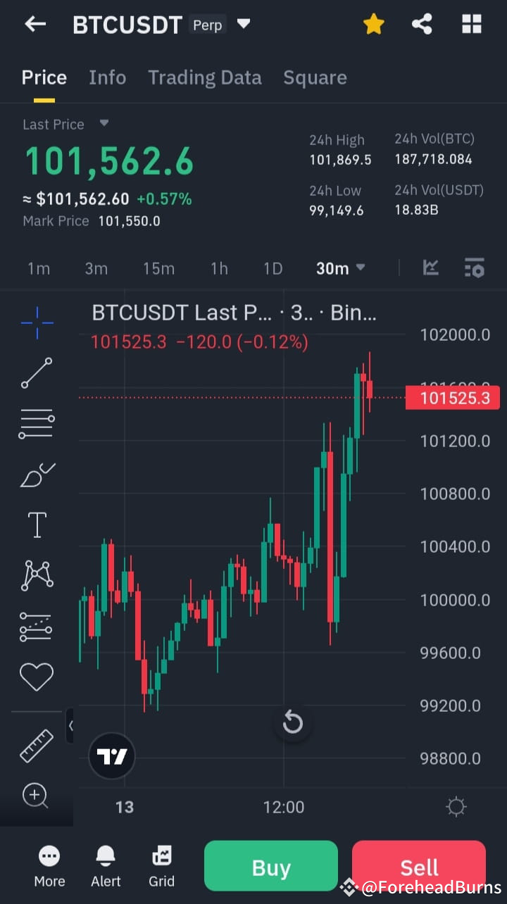 $BTC Bitcoin $110,000 and above is coming. 🚀 $BTC now at ...