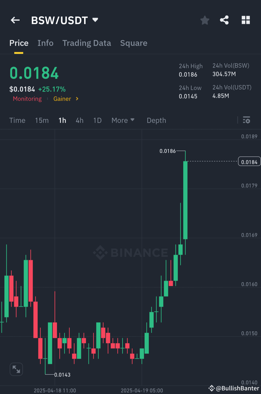 $BSW /USDT – Good Momentum Gain, Bulls in Control This coin | BullishBanter on Binance Square