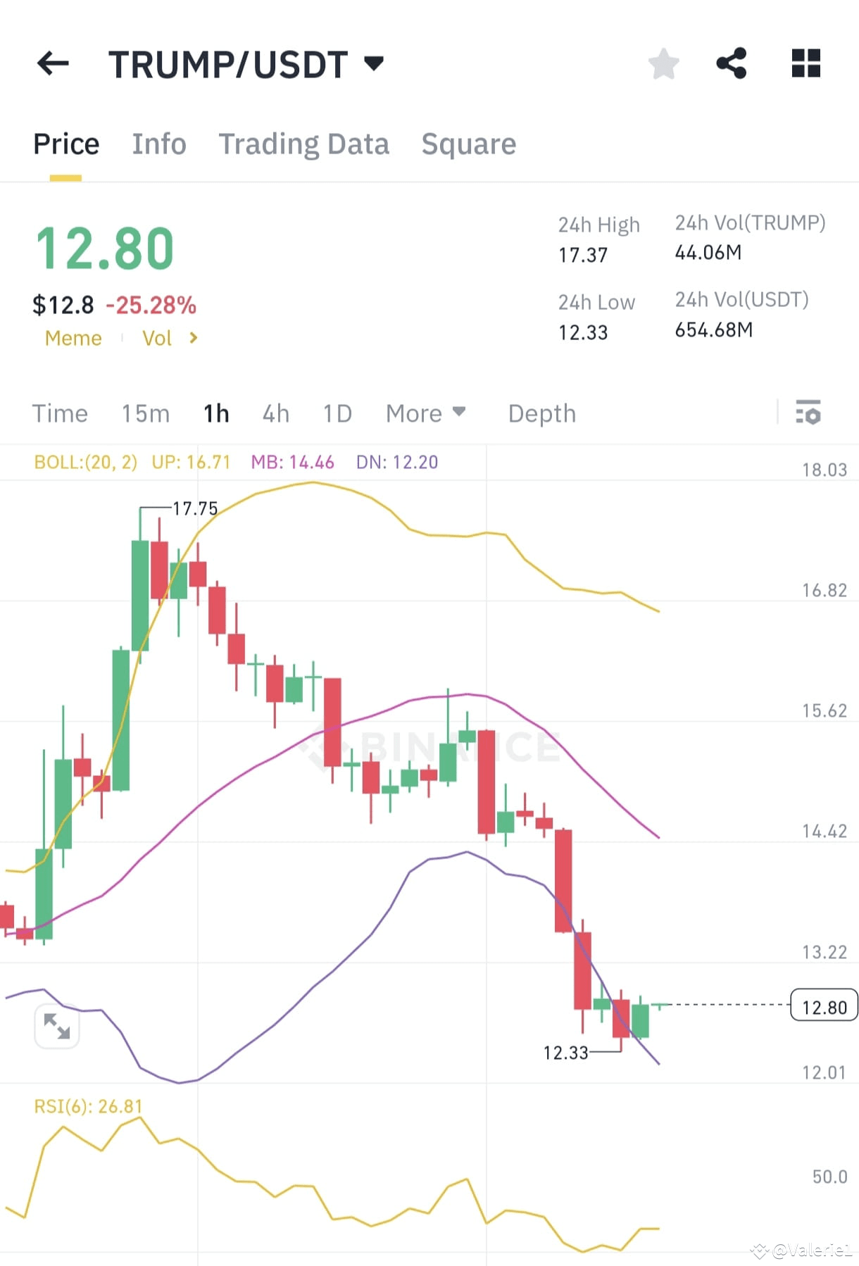 $TRUMP /USDT Faces a Brutal Collapse—But is This the Perfect | Valerie1 ...