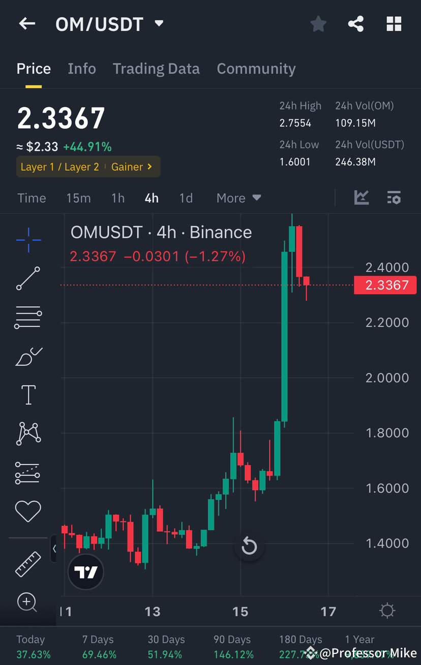 $OM /USDT ALERT: Massive Momentum Brewing! 🔥🚀💯 $OM has a | Professor Mike on Binance Square