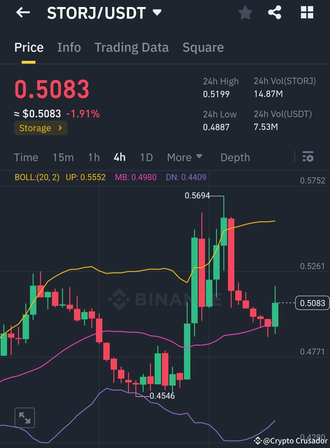 📈 $STORJ /USDT Technical Analysis The price of STORJ/USDT | Crypto Crusador on Binance Square