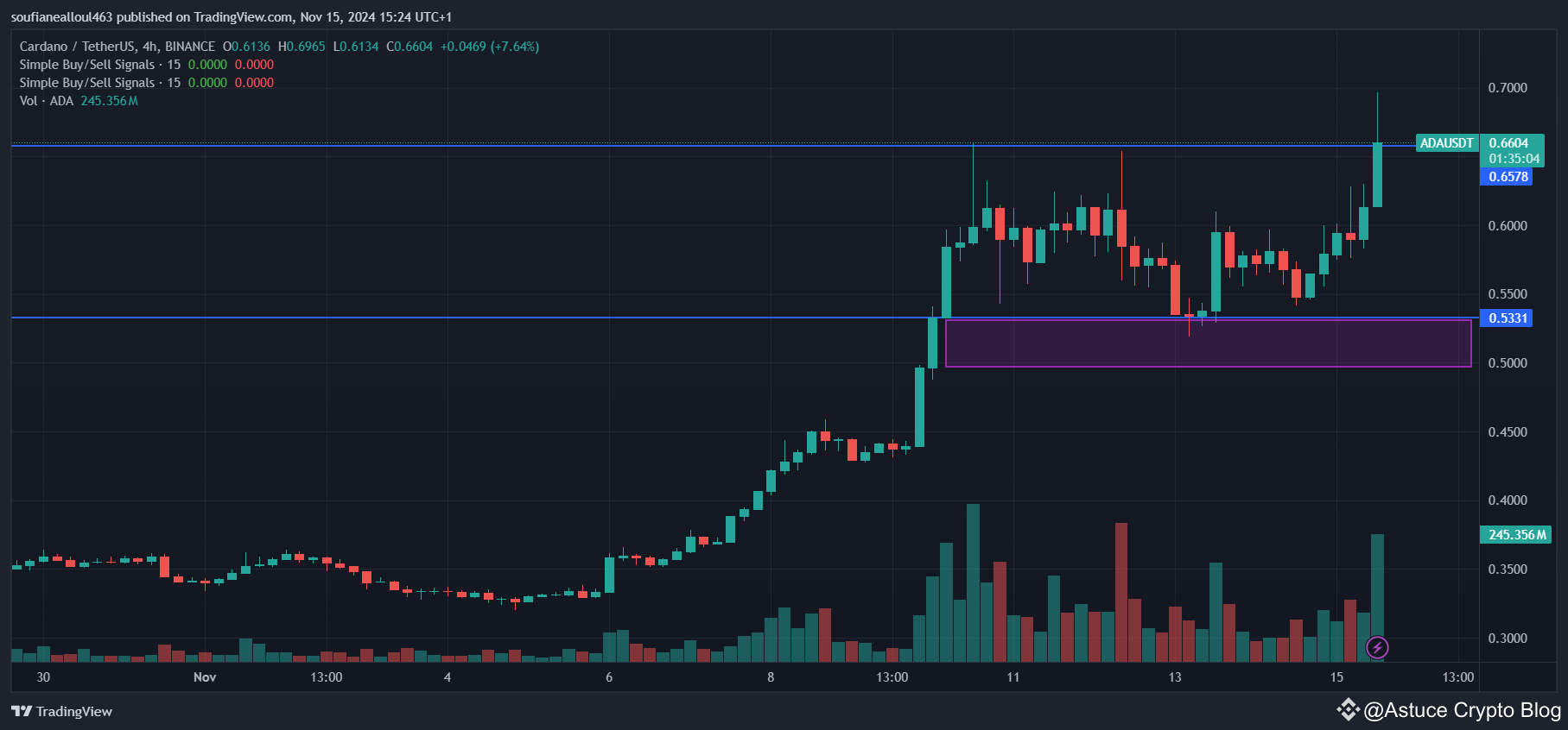 $ADA : New Growth? 💥 Analysis: $ADA is up 16.24% to €0.619 | Astuce ...