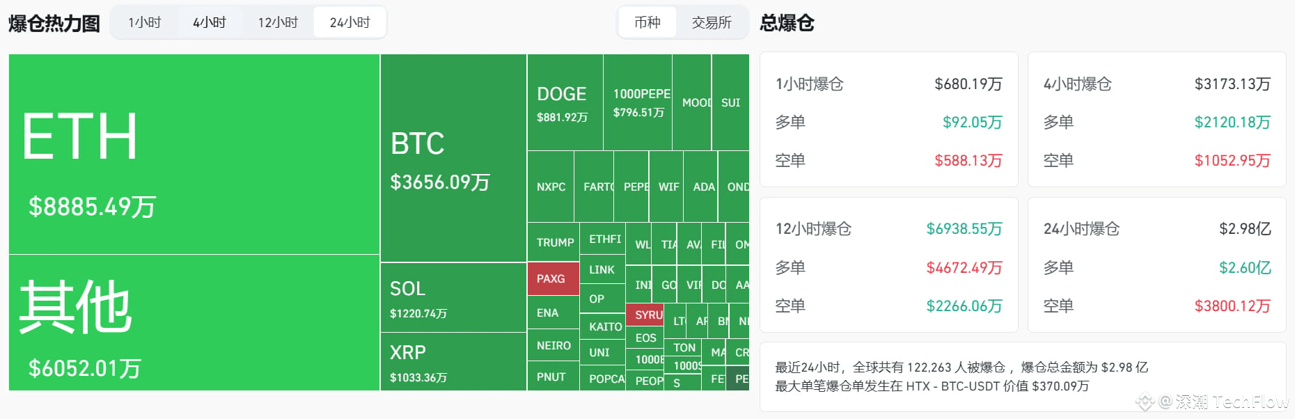 In the past 24 hours, the total liquidation across the network reached ...