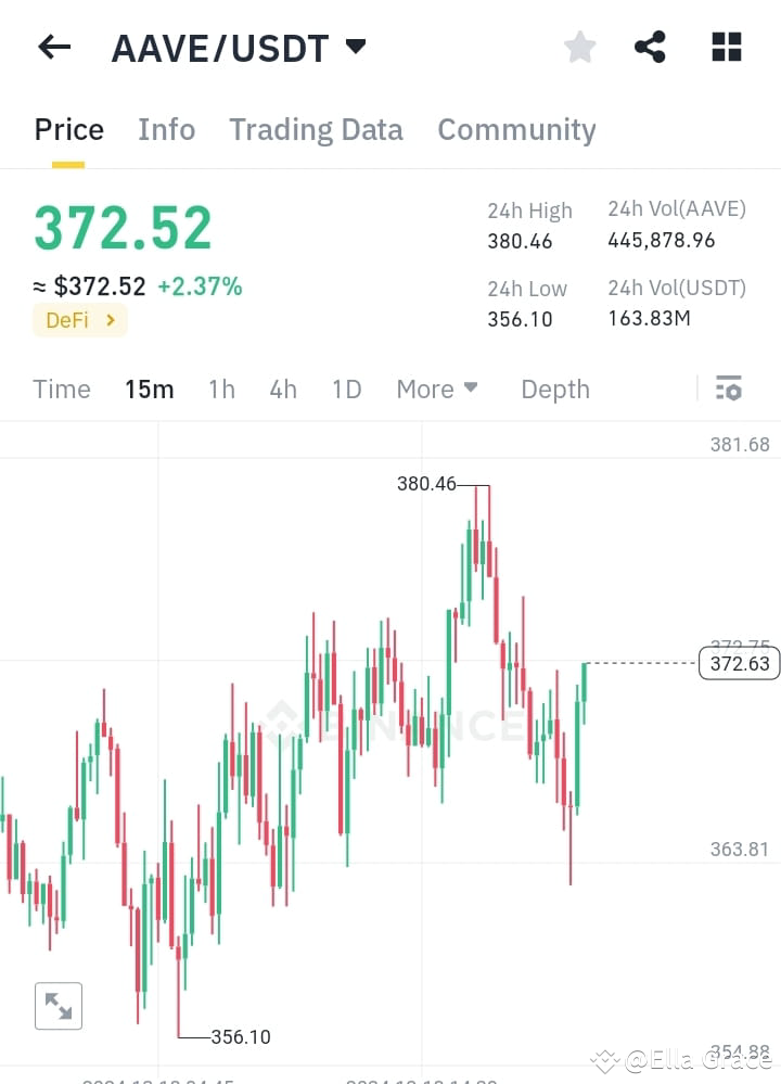$AAVE /USDT Technical Analysis Momentum: Bullish (Current | Ella Grace on Binance Square