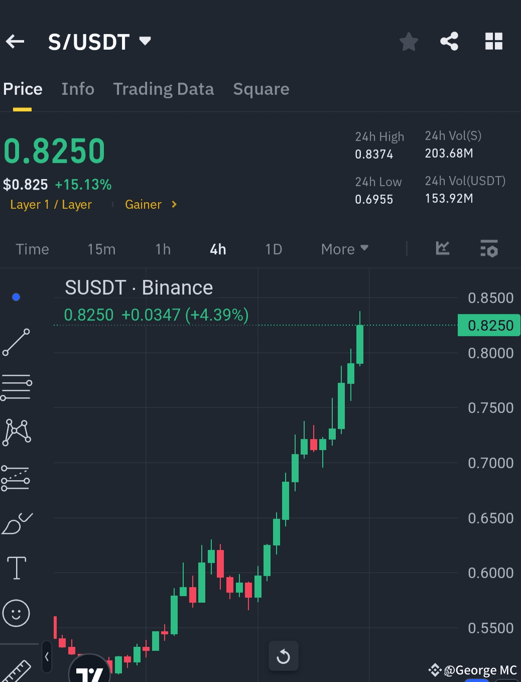 🚀 MASSIVE WIN – $S /USDT EXPLODES! MORE UPSIDE AHEAD! 🔥🚨 | George MC on Binance Square
