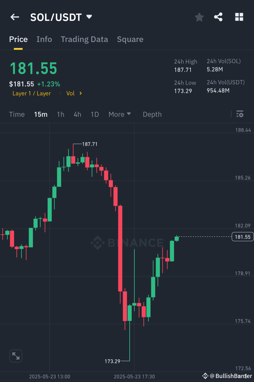$SOL /USDT LONG TRADE SIGNAL – Bulls Regaining Control SOL | BullishBanter on Binance Square