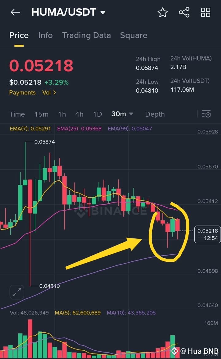 $HUMA Technical Analysis 🚨 Current Price Action HUMA is c | Hua BNB on Binance Square