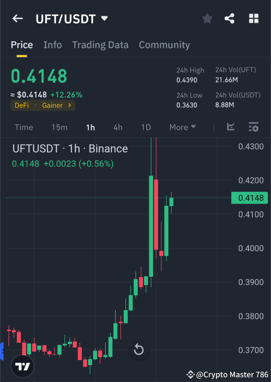 $UFT 🚀 UFT/USDT: Bullish Momentum in Play! The UFT/USDT | Crypto Master 786 on Binance Square